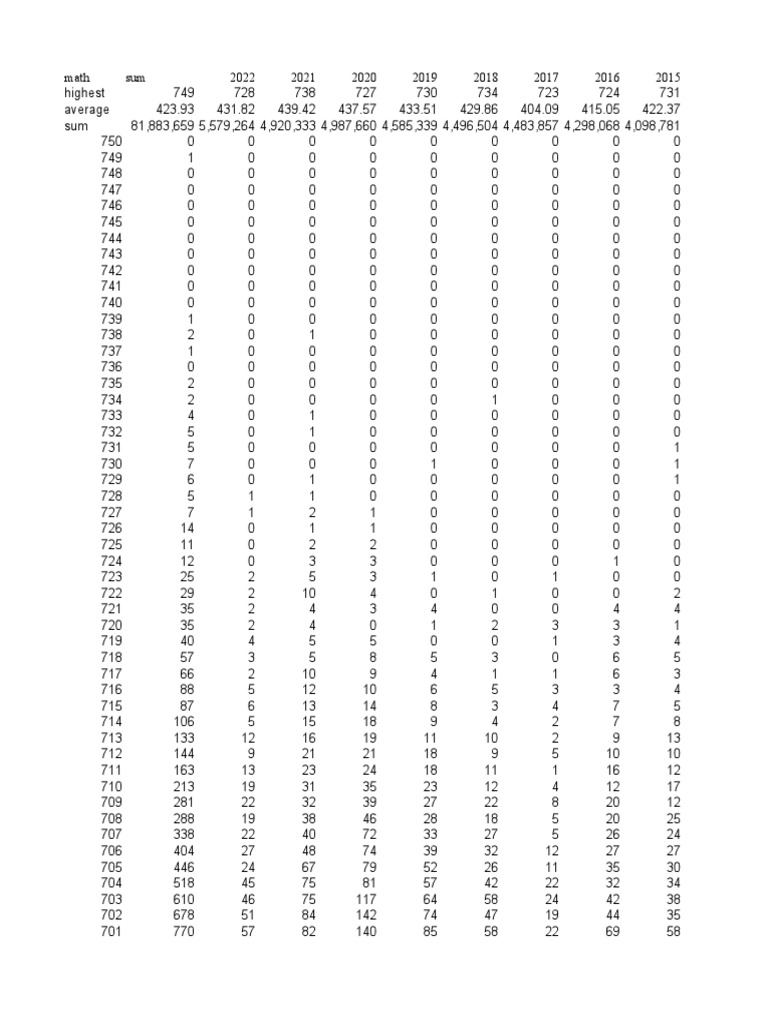 Gaokao Score Distribution | PDF | Student Assessment And Evaluation ...