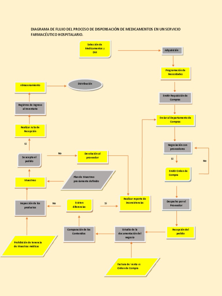 Diagrama de Flujo | PDF | Business | Industrias de servicio