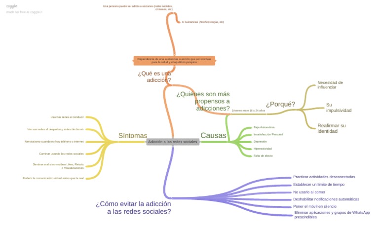 Mapa mental de las redes sociales y su adicción | PDF | Sicología | Salud mental