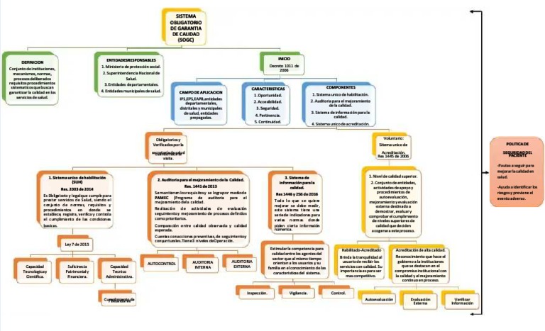 PDF Mapa Conceptual Calidad en Salud en Colombia - Compress | PDF