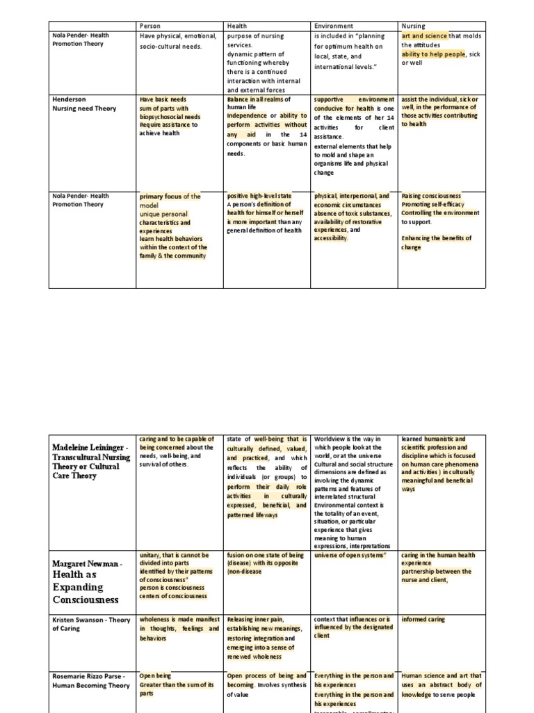 Foundational Nursing Theories: A Comparative Analysis of Major Concepts ...