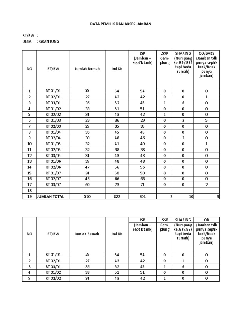 Data Pemilik Dan Akses Jamban Desa Grantung | PDF