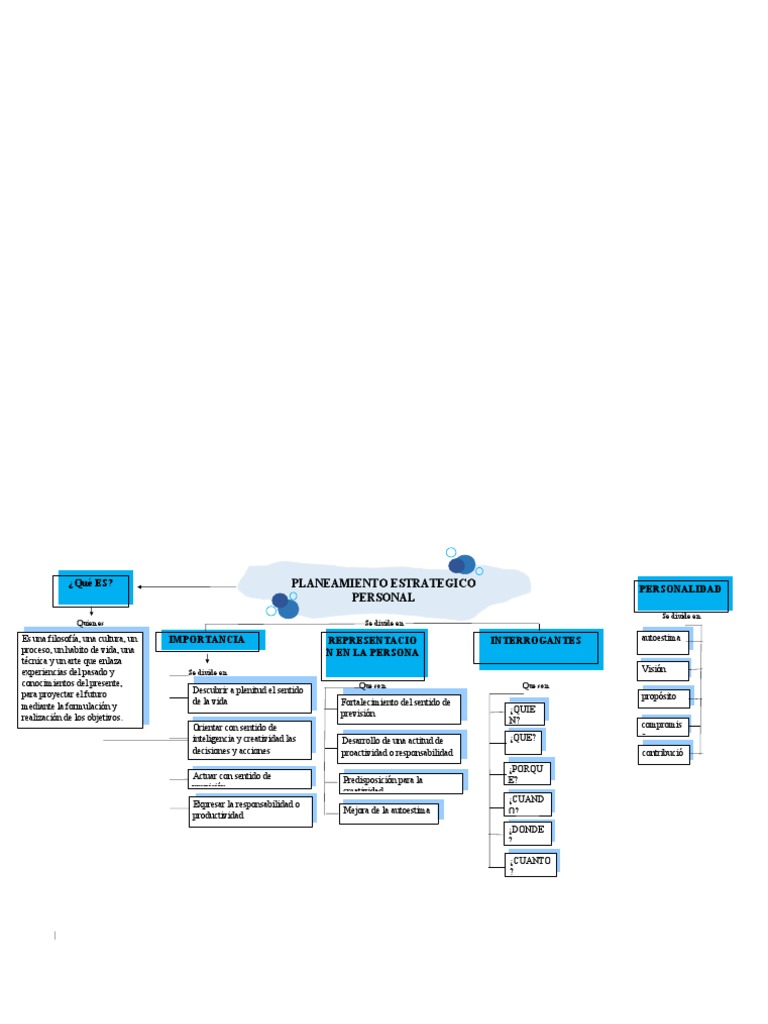 Mapa Conceptual Cap III | PDF | Conceptos psicologicos | Sicología