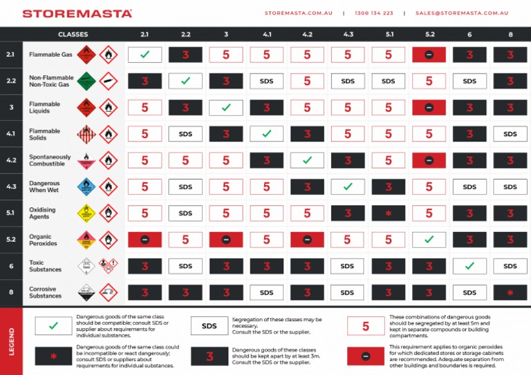 Dangerous Goods Segregation Chart-New | PDF