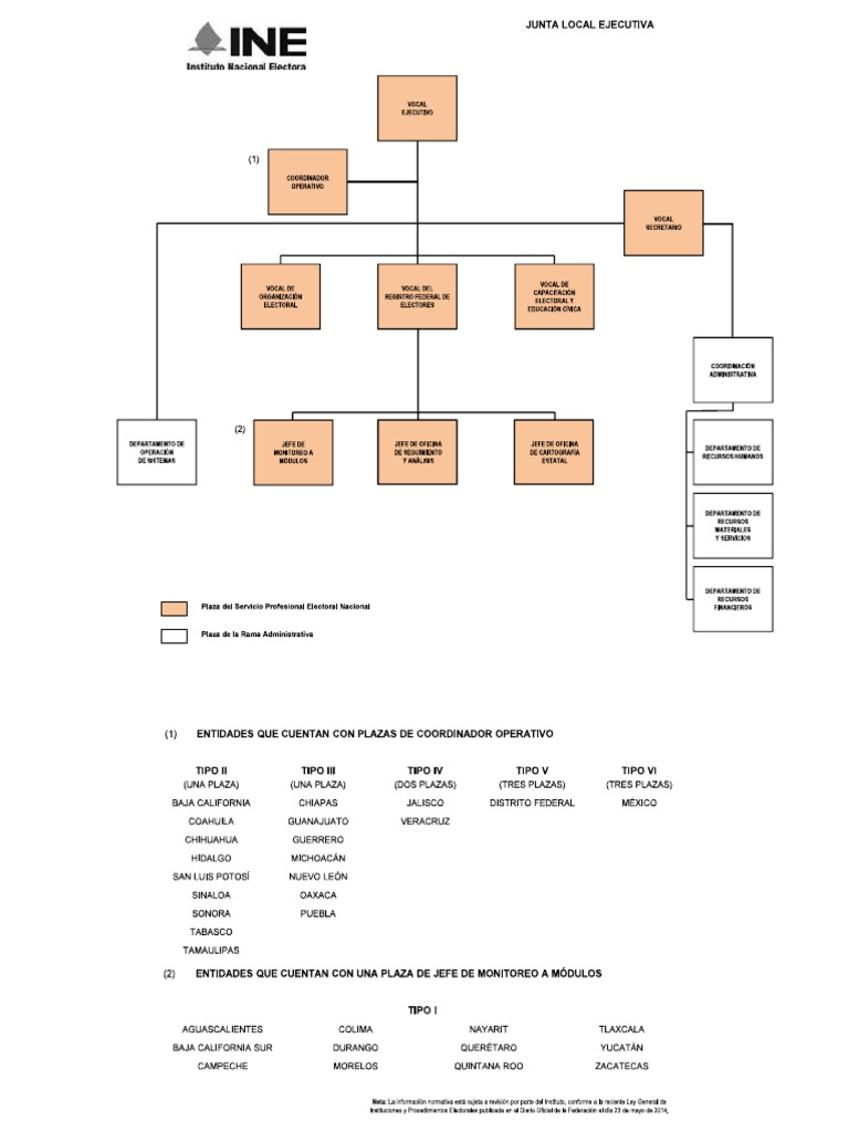 INE Junta Local Ejecutiva, Estructura | PDF