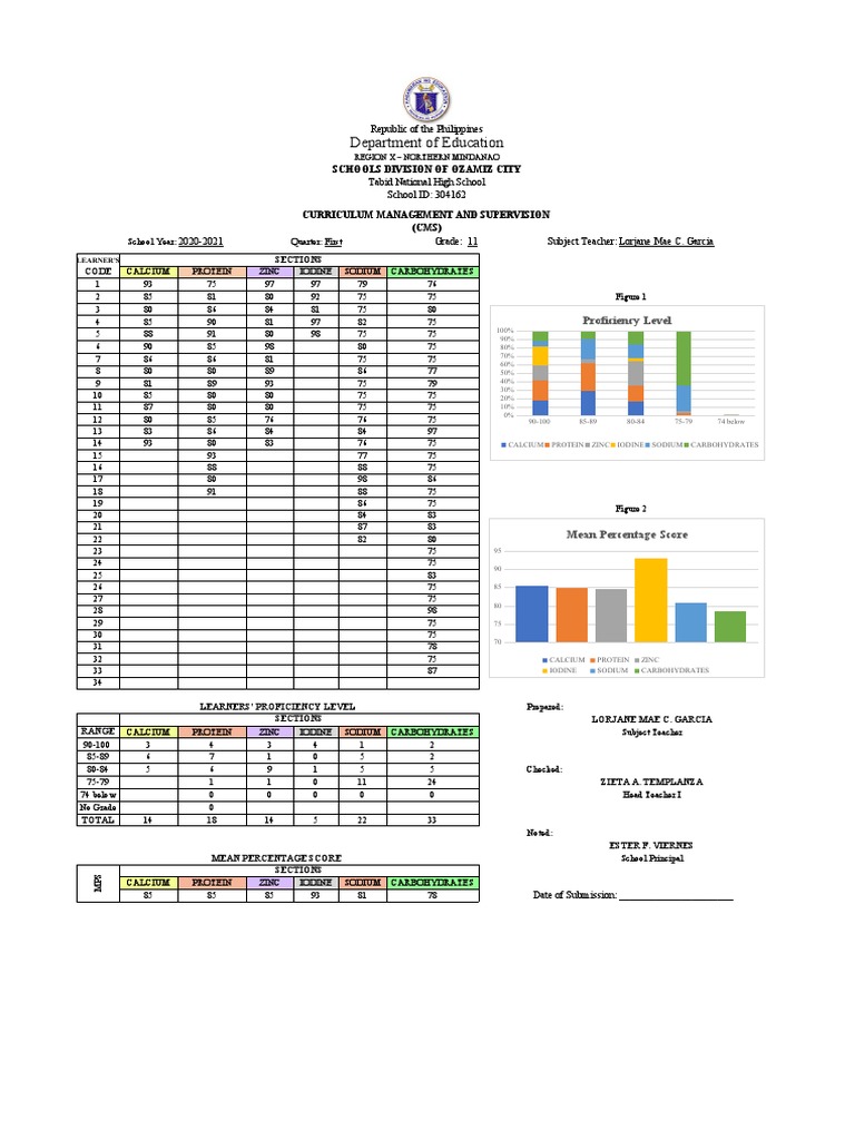 CMS - SHS | PDF | Chemistry | Nutrition