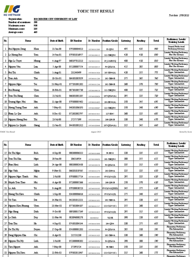 Dot 128 - Ket Qua Thi TOEIC DH Luat HCM 27.08.2022 - IIG Gui | PDF ...