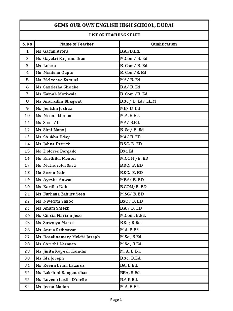 GEMS Our Own English High School Staff List | PDF | Master's Degree ...