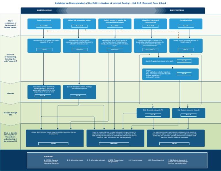 ISA 315 Revised EM Understanding of Internal Control Flowchart July ...