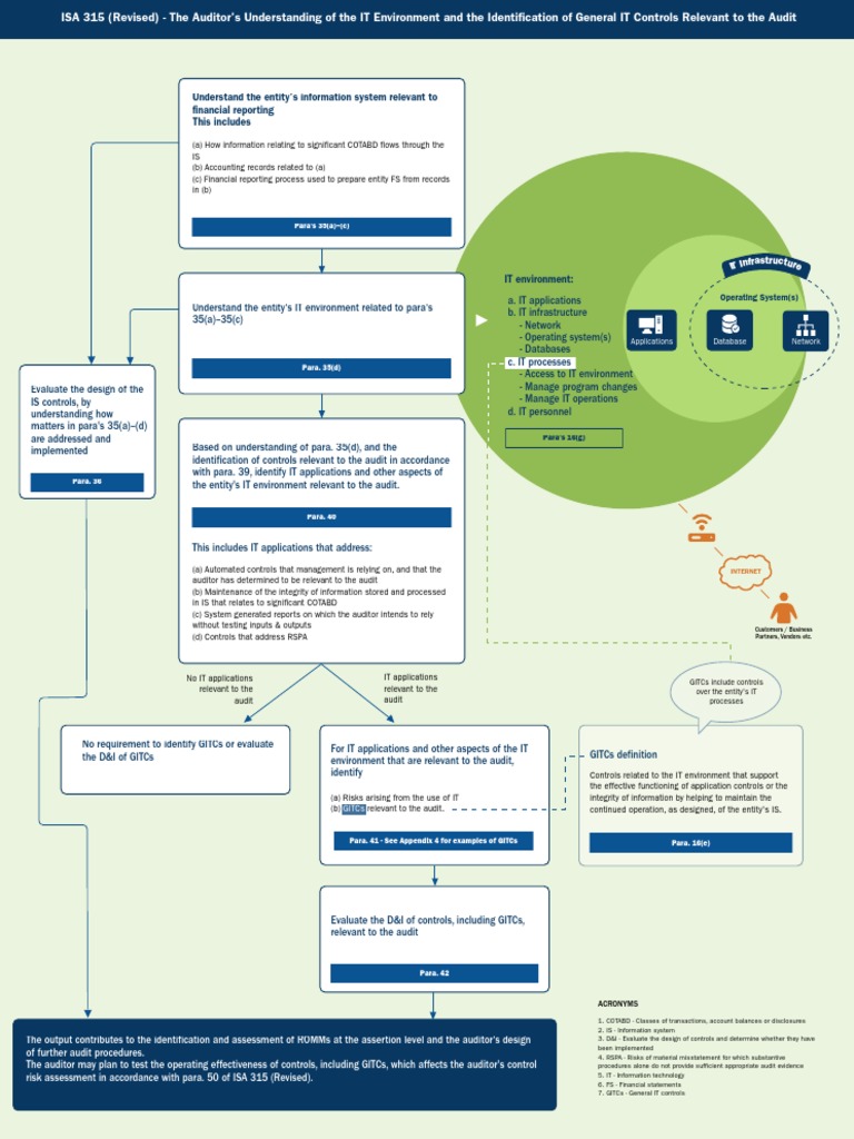 ISA 315 Revised EM Understanding of The IT Environment Flowchart July ...
