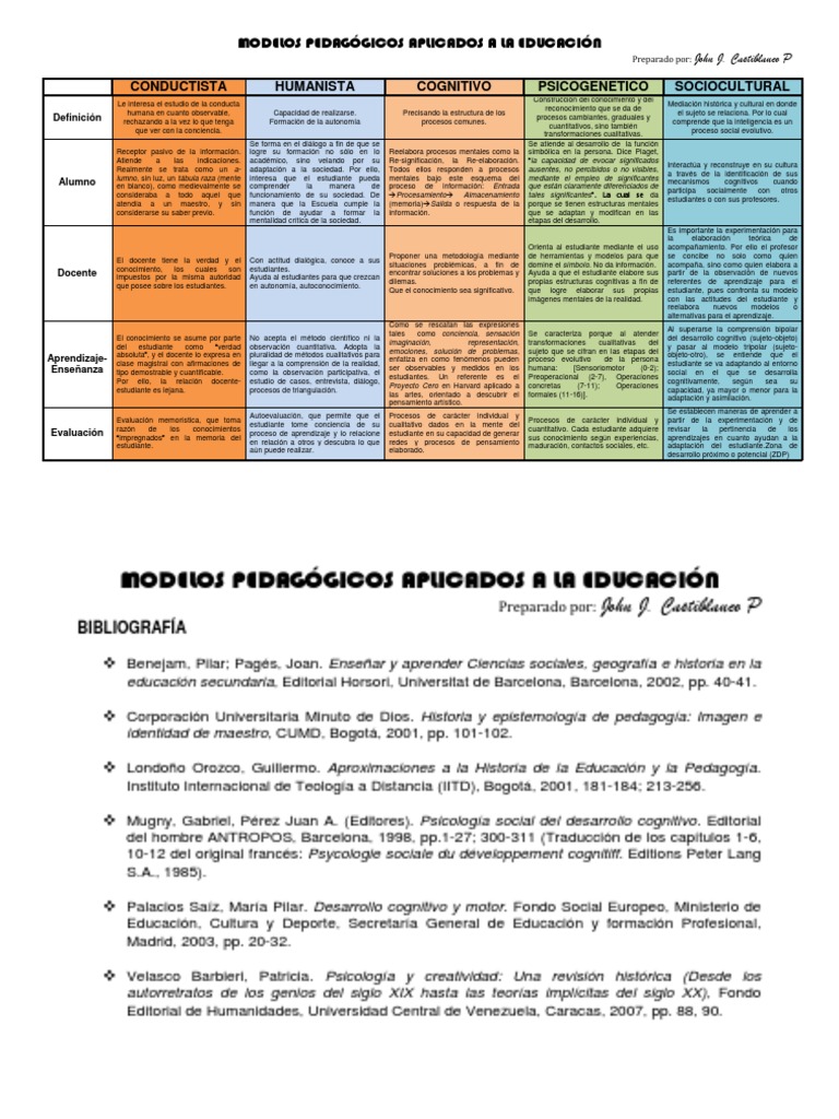 2. Modelos psicológicos aplicados a la educación | Mente | Conocimiento