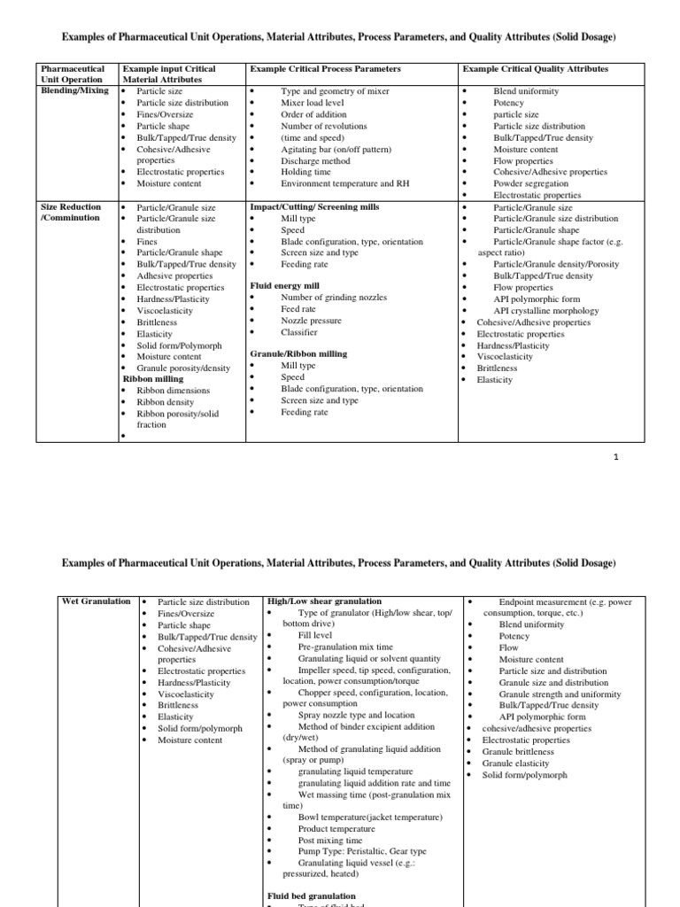 Pharmaceutical Unit Operations Overview | PDF | Tablet (Pharmacy ...