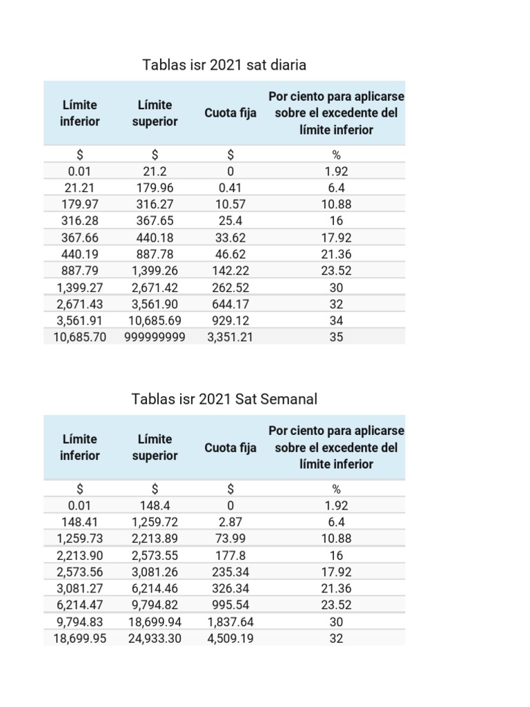 Tablas ISR 2021 SAT: Cálculos Diarios y Mensuales | PDF