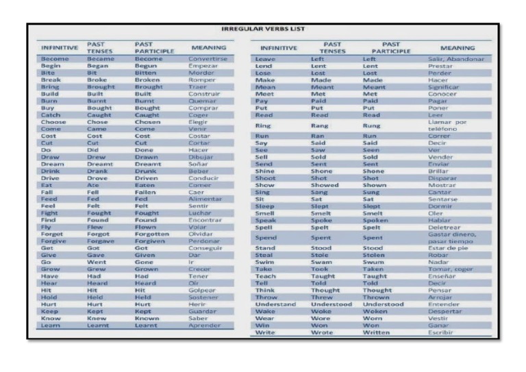 Verbos en Pasado Participio | PDF