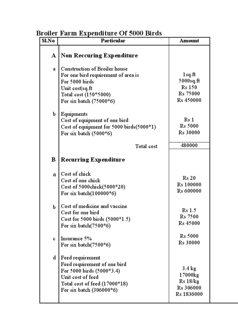 Broiler Farm Expenditure of 5000 Birds | PDF | Science & Mathematics