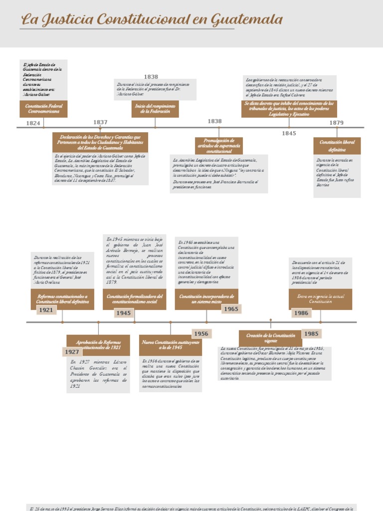 Timeline | PDF | Constitución | Guatemala