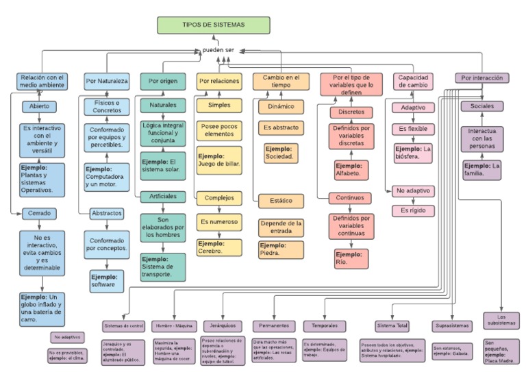 Mapa Conceptual de Tipos de Sistemas | PDF | Sistema | Ciencia de sistemas