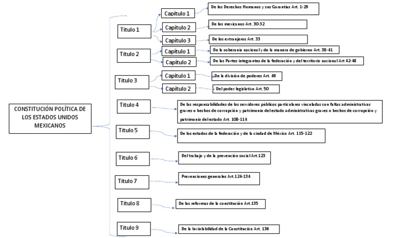 Esquema de Las Constitucion Politica de Los Estados Unidos Mexicanos | PDF