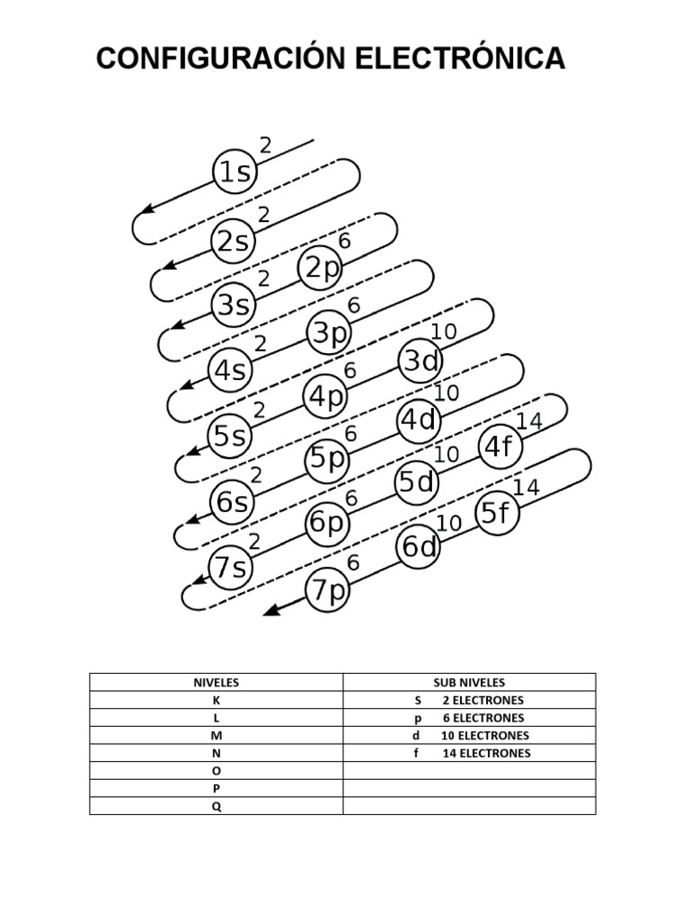 Configuracion Electronica | PDF
