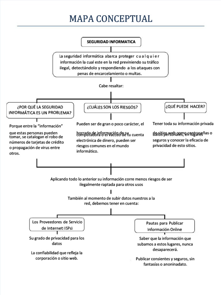 PDF Mapa Conceptual - Compress | PDF | Privacidad en internet | Tecnología de información y ...