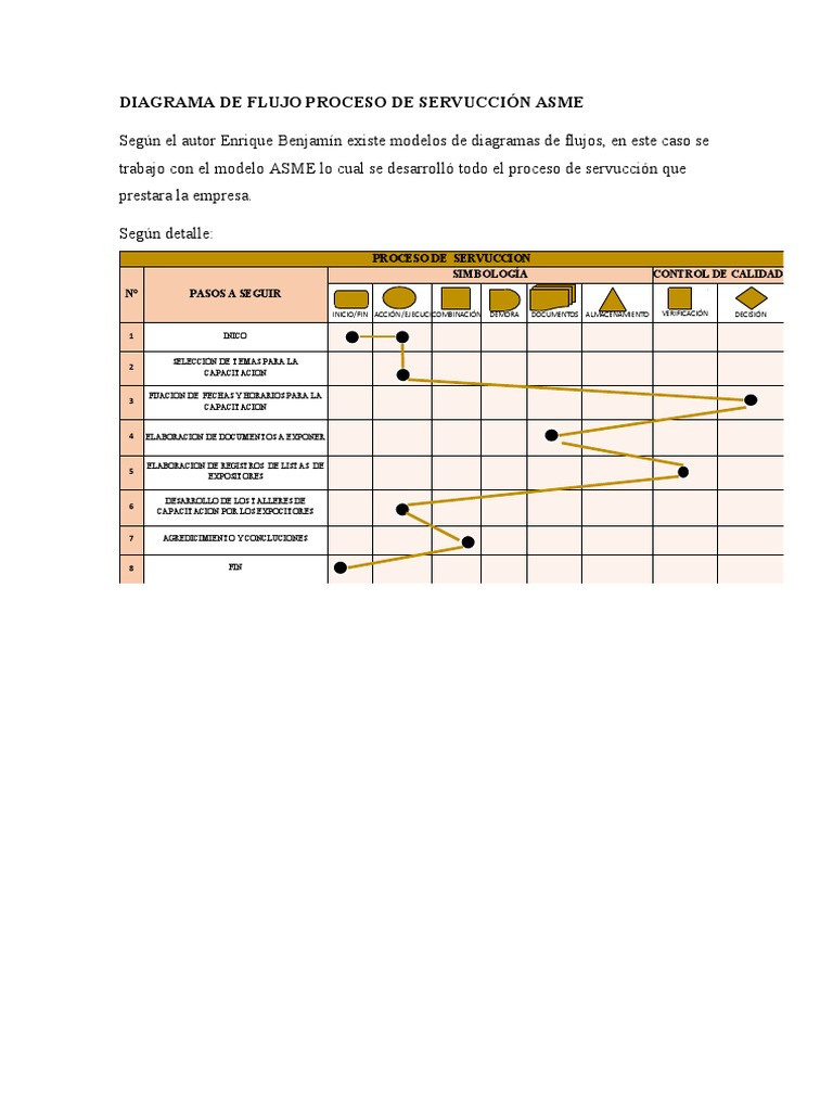 Diagrama de Flujo Proceso de Servucción Asme | PDF