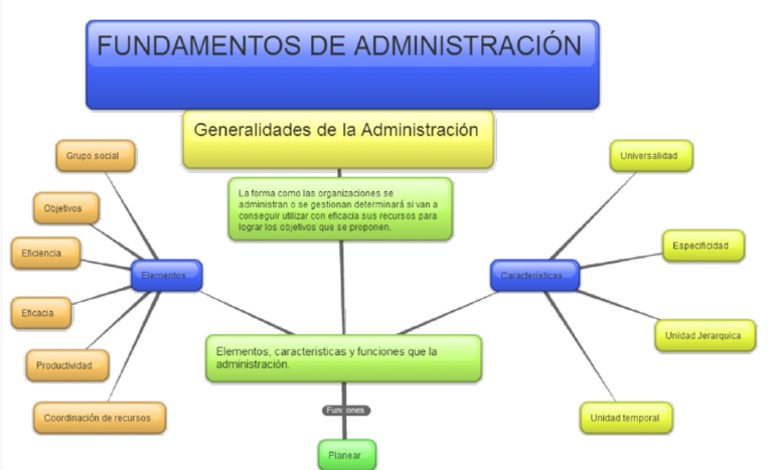 Fundamentos de Administracion | PDF