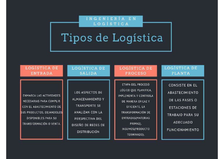 Tipos de Logistica Mapa Conceptual | PDF