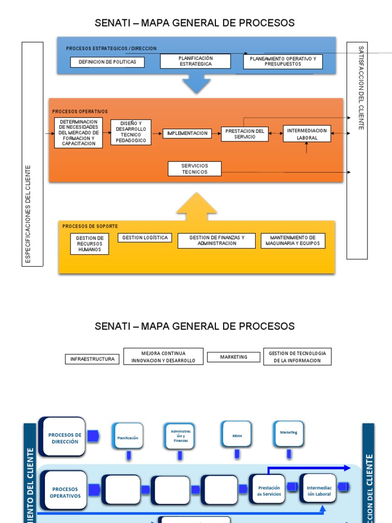 Senati - Mapa General de Procesos | PDF | Logística | Ciencia de sistemas