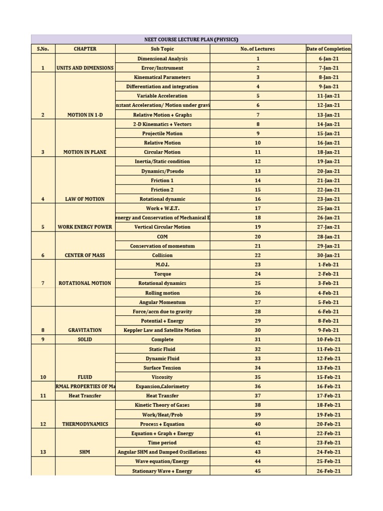 PHYSICS, NEET CRASH COURSE LEACTURE PLAN - Neet Crash Course Physics ...