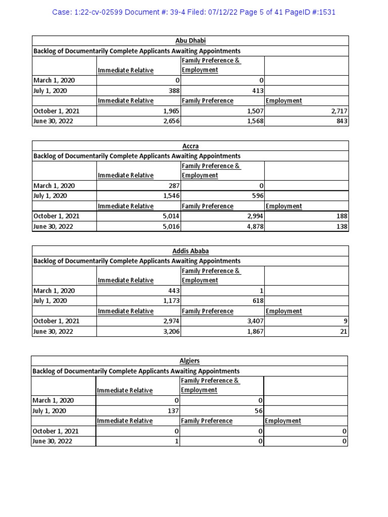 Visa Backlog For Awaiting Appointments | PDF