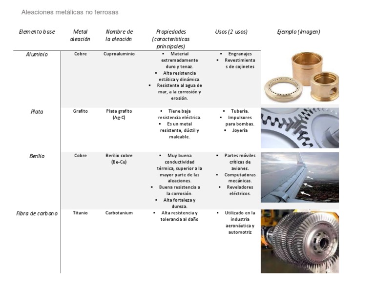 Tabla Aleaciones No Ferrosas | PDF | Aleación | Cobre