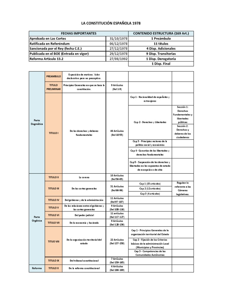 La Constitución Española Pdf Estado Política Separación De Poderes