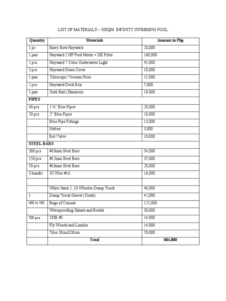 List of Materials | PDF
