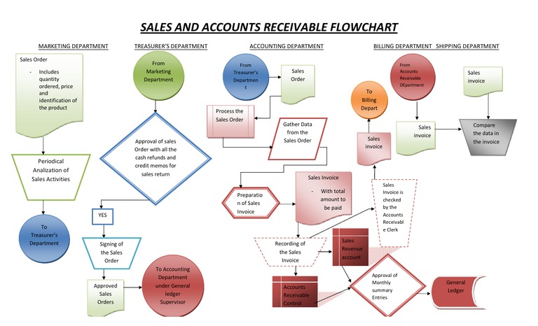 Sales and Accounts Receivable Flowchart | PDF | Finance & Money Management