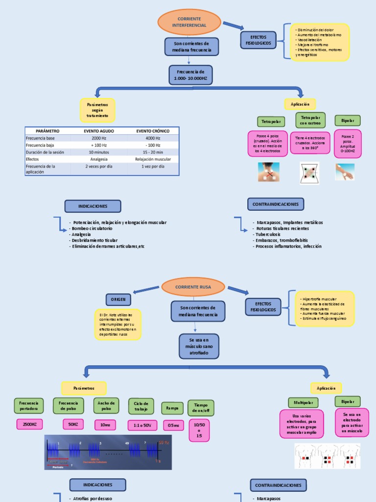 Corriente de Mediana Frecuencia-Mapa Conceptual | PDF | Músculo esquelético | Medicina CLINICA