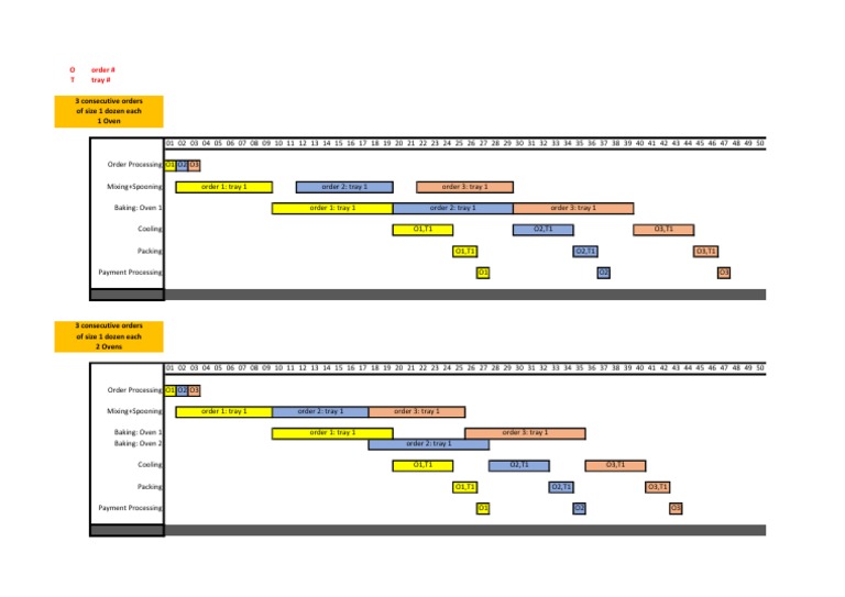 Gantt Charts | PDF