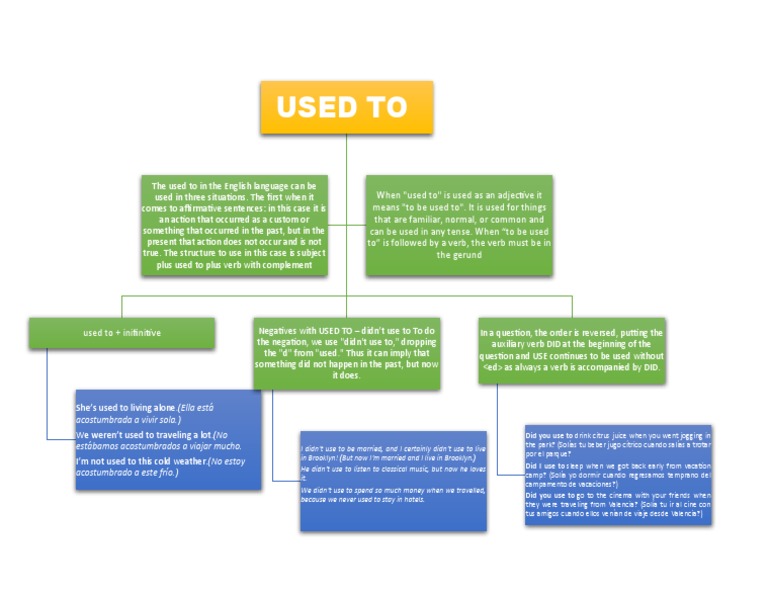 Understanding "Used To" in English | PDF | Verb | Languages