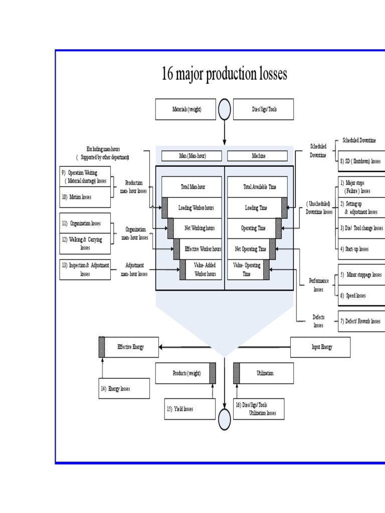16 Major Losses in Production | PDF