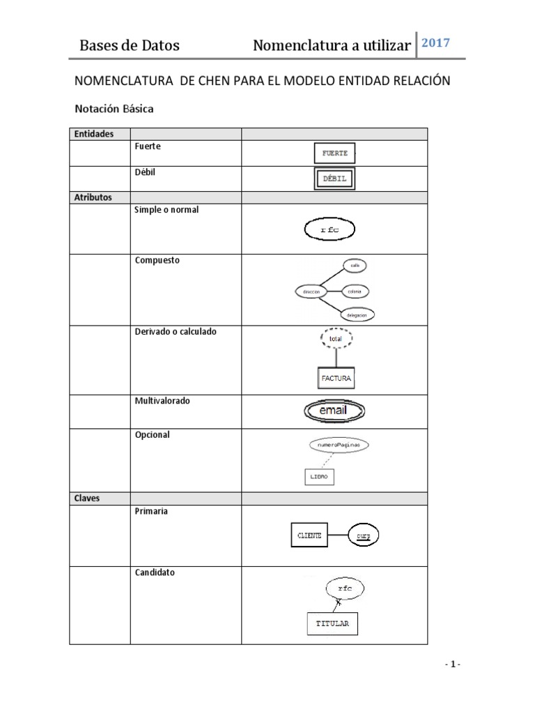 Nomenclatura Modelo ER y Ralacional | PDF