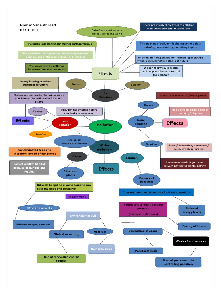 Assignment No. 1 2 2 Mind Map | PDF | Pollution | Waste