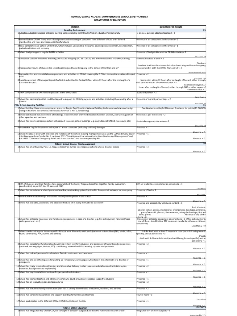 CSS Gawad Kalasag Self Assessment Checklist | PDF | Emergency ...