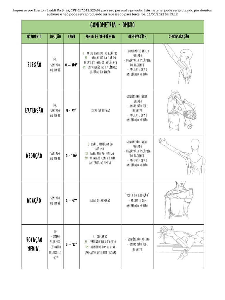 Procedimento de goniometria do ombro, cotovelo, punho e ângulo de ...