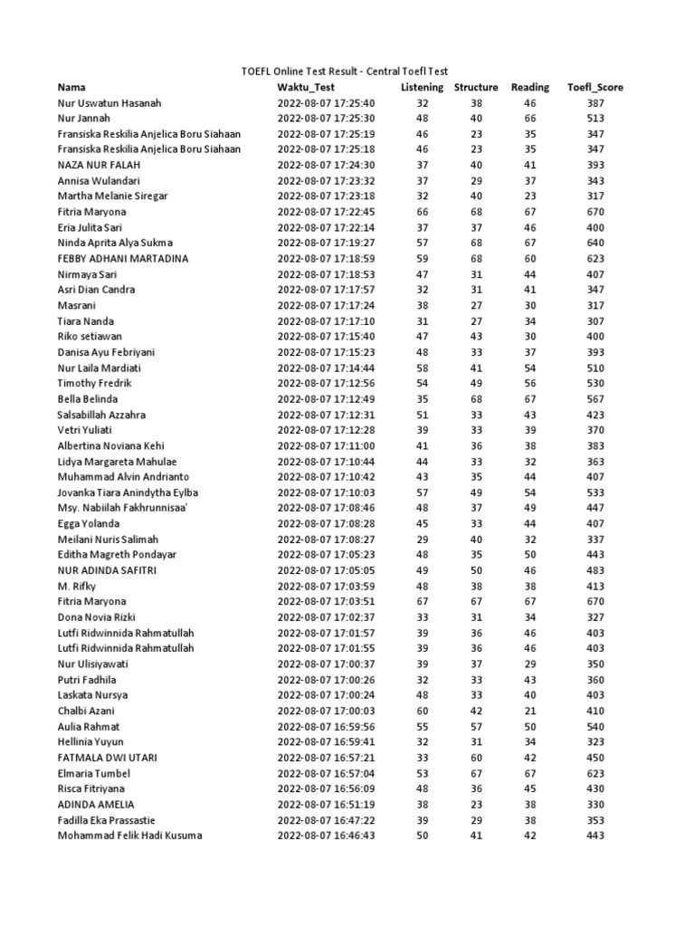 Tes TOEFL Result | PDF