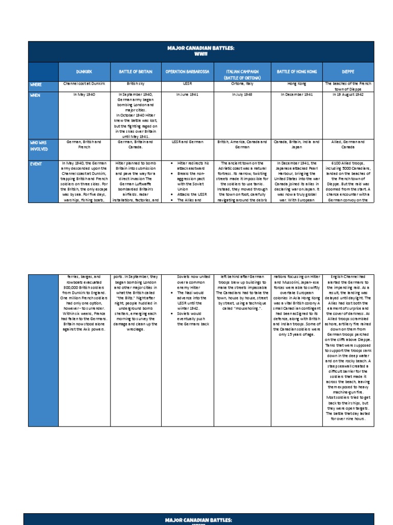 Major Canadian Battles | PDF | Allies Of World War II | Nazi Germany