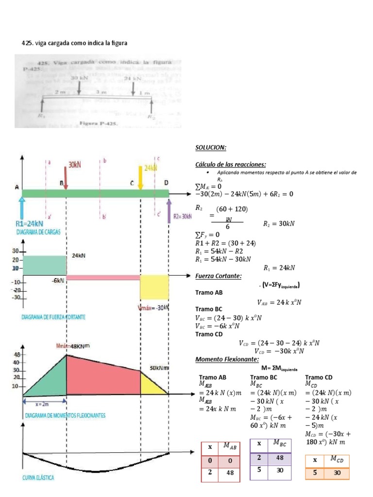 Diagramas de Fuerza Cortante y Momento Flexionante | PDF | Viga ...