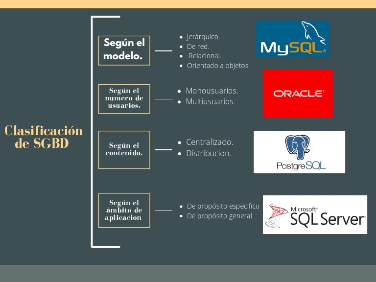 Clasificacion de Los SGBD | PDF
