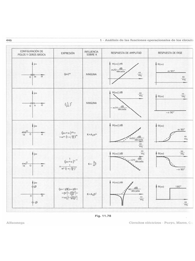 Diagramas de Bode Con Polos y Ceros | PDF Diagramas de Bode Con Polos y Ceros | PDF