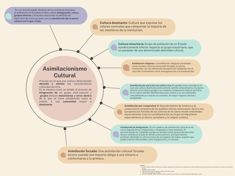 Mapa Conceptual Sobre El Asimilacionismo | PDF | Asimilacion cultural ...
