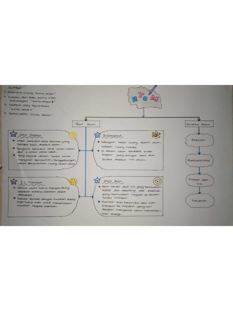 Mind Mapping Kimia | PDF