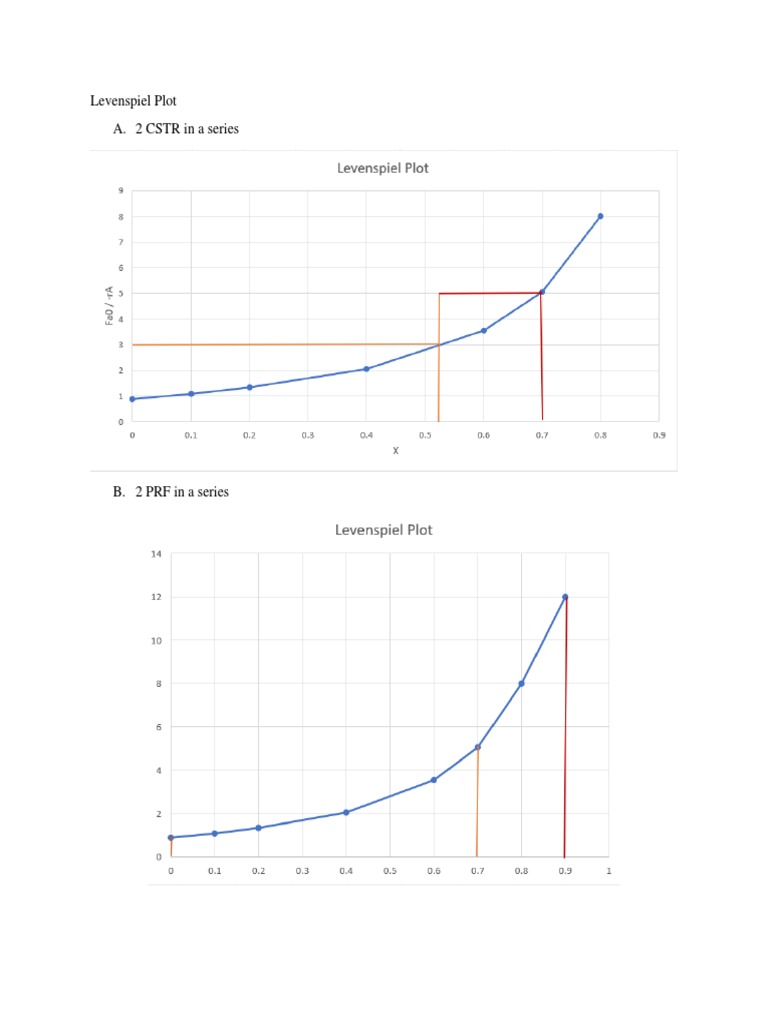 Levenspiel Plot | PDF